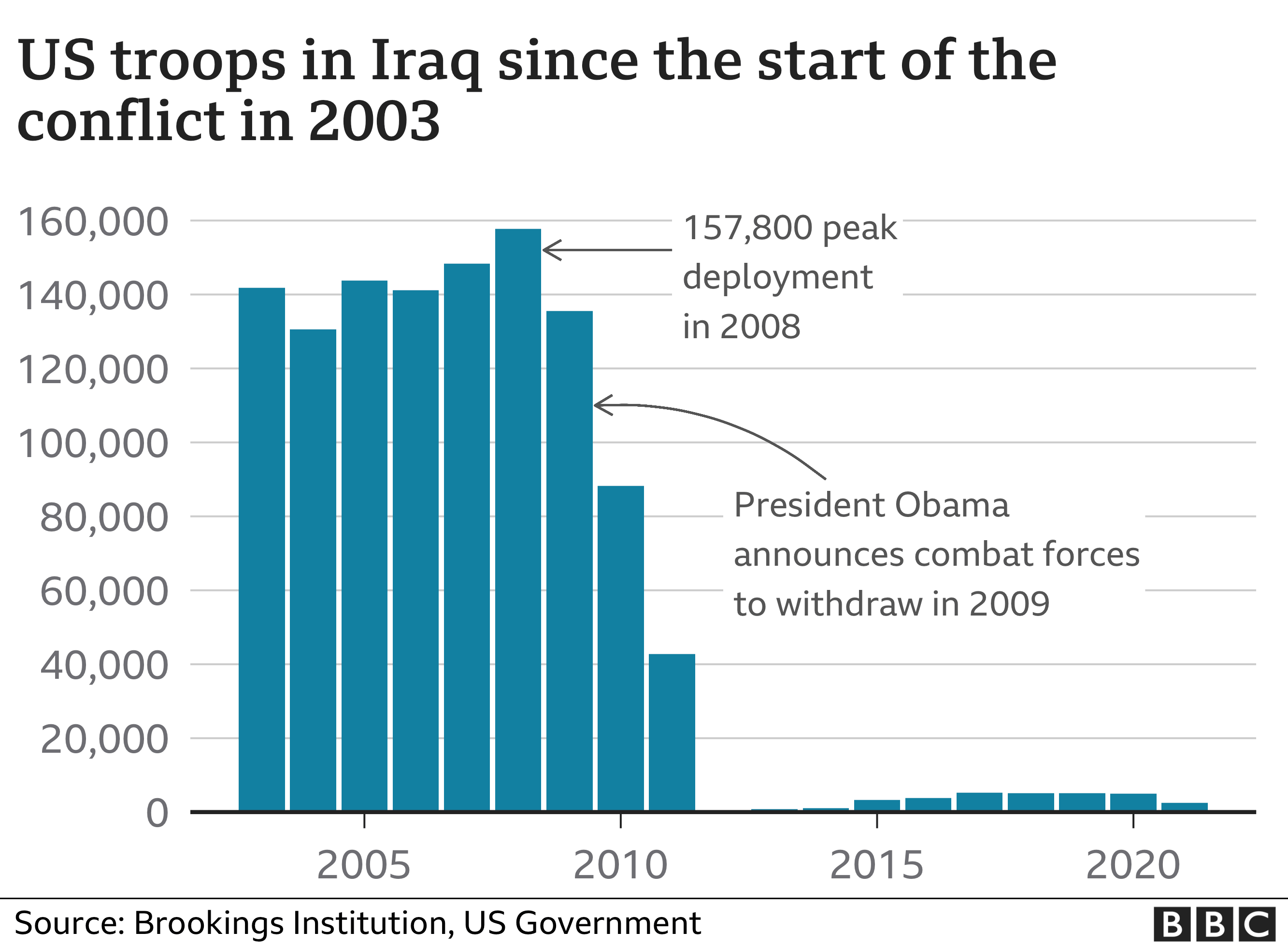 US combat forces to leave Iraq by end of year - BBC News