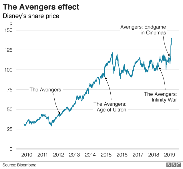How Avengers put Disney at the top of the charts - BBC News