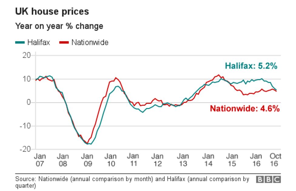 House price inflation hits three-year low, says Halifax - BBC News
