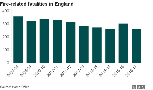Reality Check: Have deaths in fires risen by 20%? - BBC News