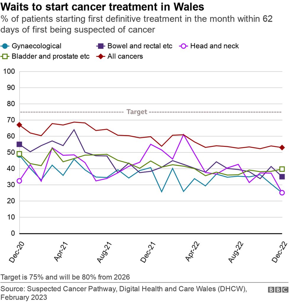 Cancer in crisis warning over long treatment waits in Wales - BBC News