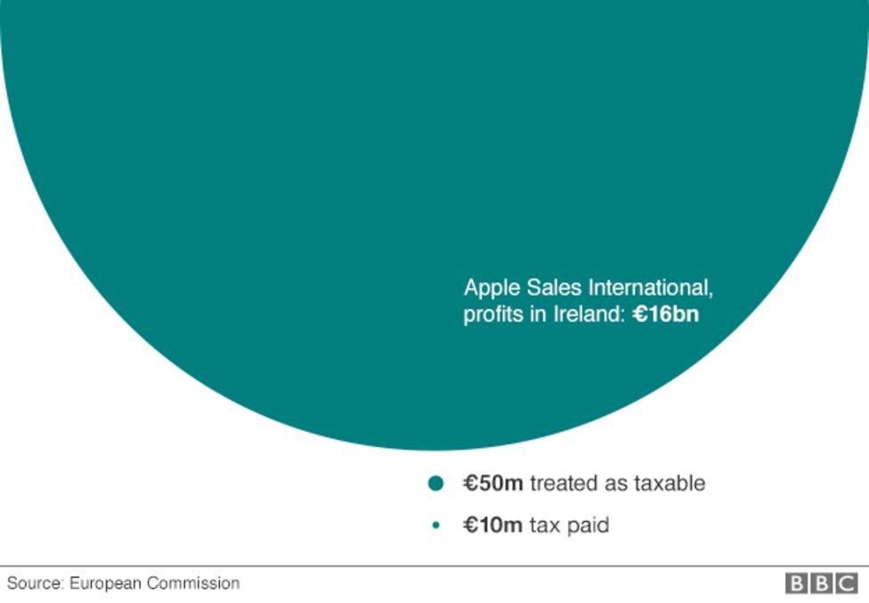 Apple tax case: Why is Ireland refusing billions? - BBC News