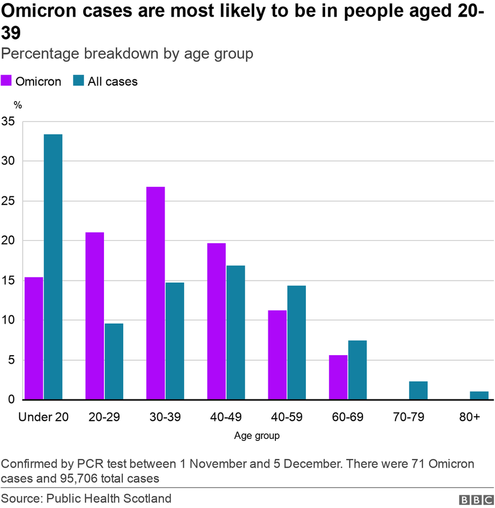 Covid in Scotland: Half of Omicron cases in people aged 20 to 39 - BBC News