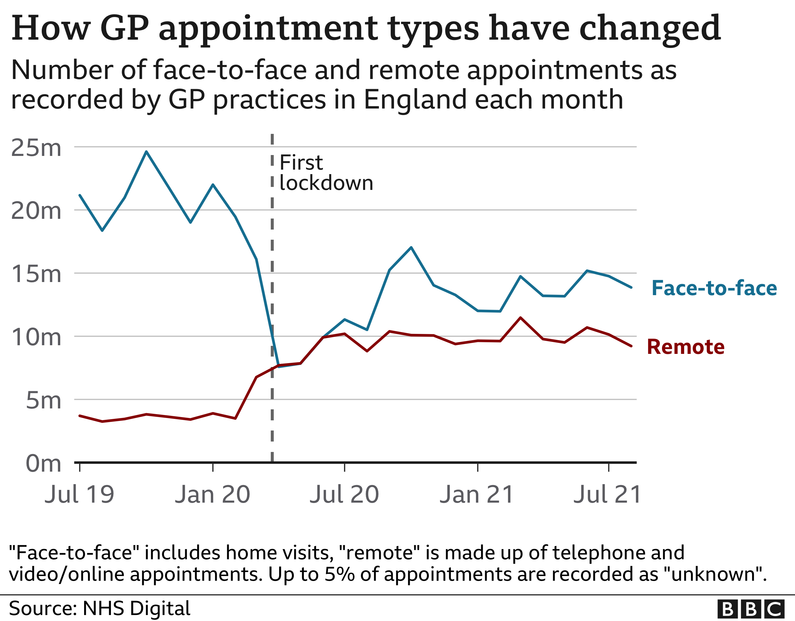 NHS in bleak position as A&E waits worsen, say doctors - BBC News