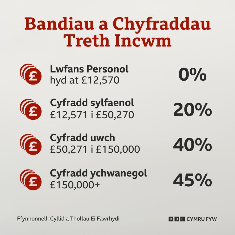 'Trethi uwch i roi codiad cyflog gweithwyr iechyd' medd Plaid - BBC ...