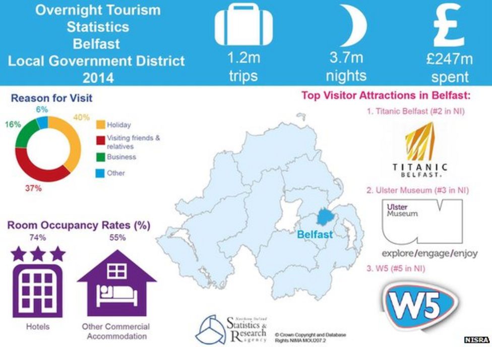 Northern Ireland top tourism attractions revealed - BBC News