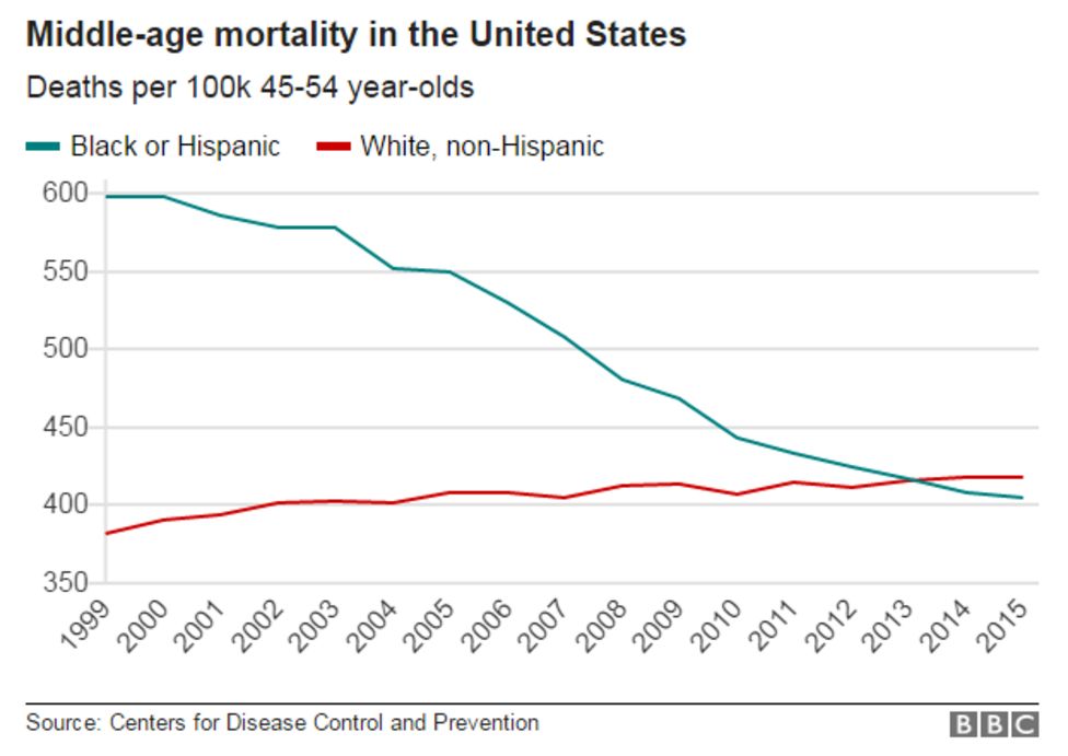 Are America’s whites really dying faster? - BBC News