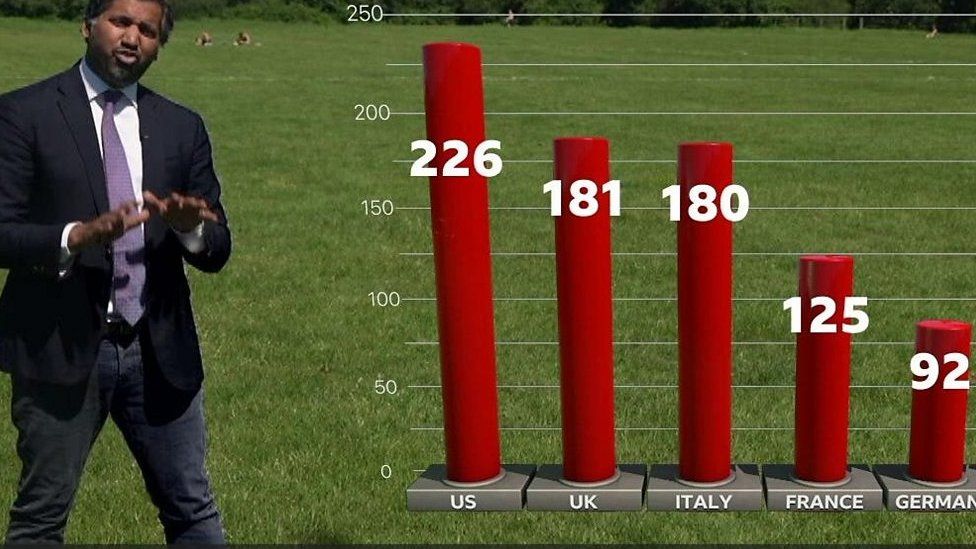 US overtakes UK as hardest hit by Covid deaths in G7 - BBC News