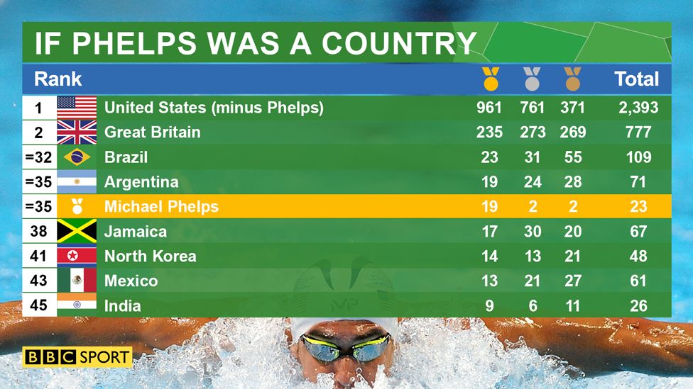 Rio Olympics 2016: Michael Phelps wins 19th Olympic gold - BBC Sport