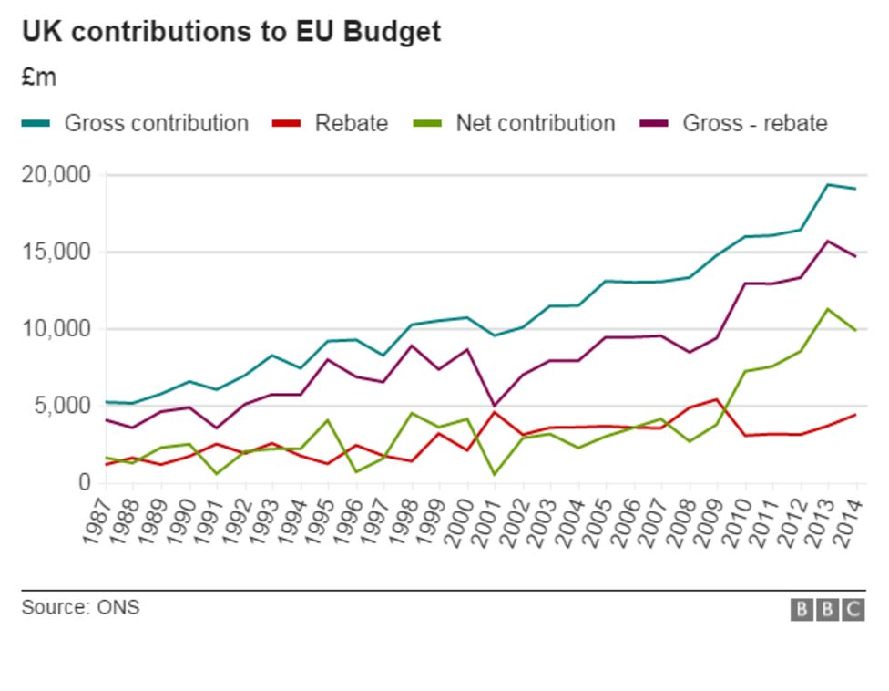 Reality Check: How much does the EU Budget cost the UK? - BBC News