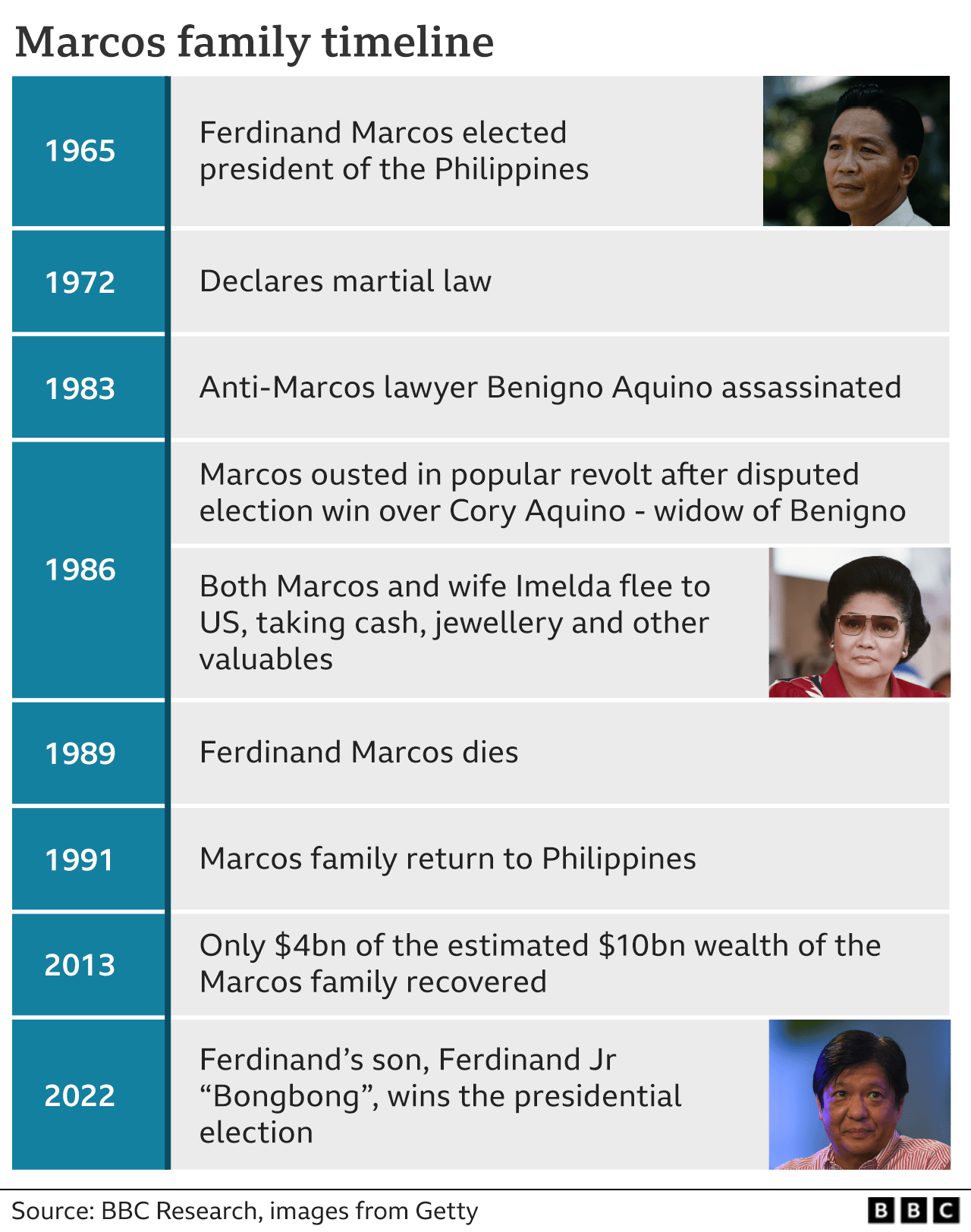 What the Marcos' return to power means for the Philippines - BBC News