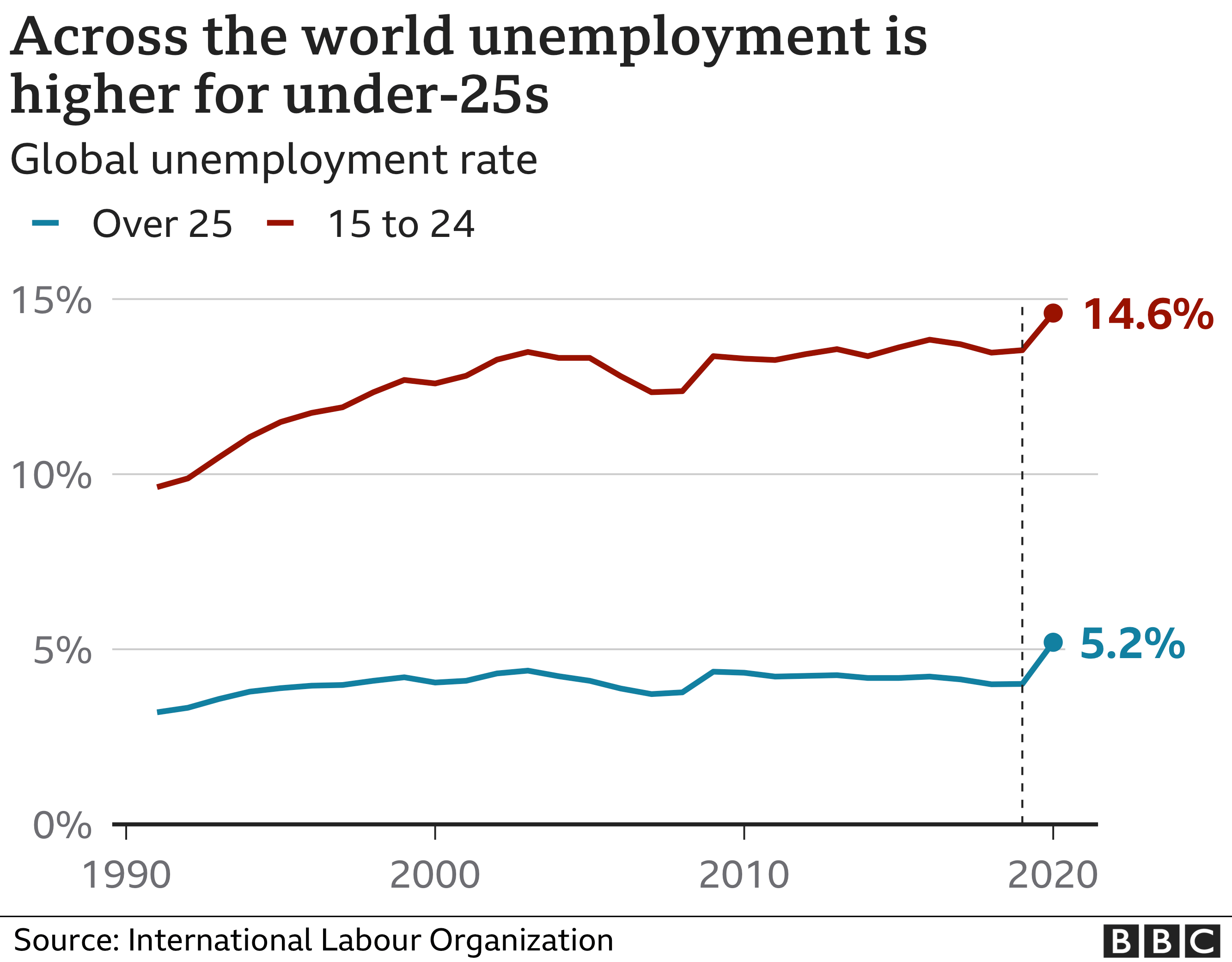 Covid: What do we know about global youth unemployment? - BBC News