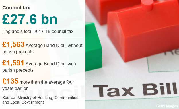 Council tax hikes planned 'across England' - BBC News
