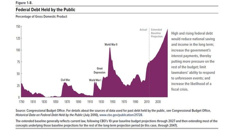 Does the US debt of $20tn matter? - BBC News