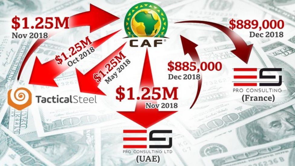 Mysterious money moves and an unholy mess: Why Fifa banned Caf ...