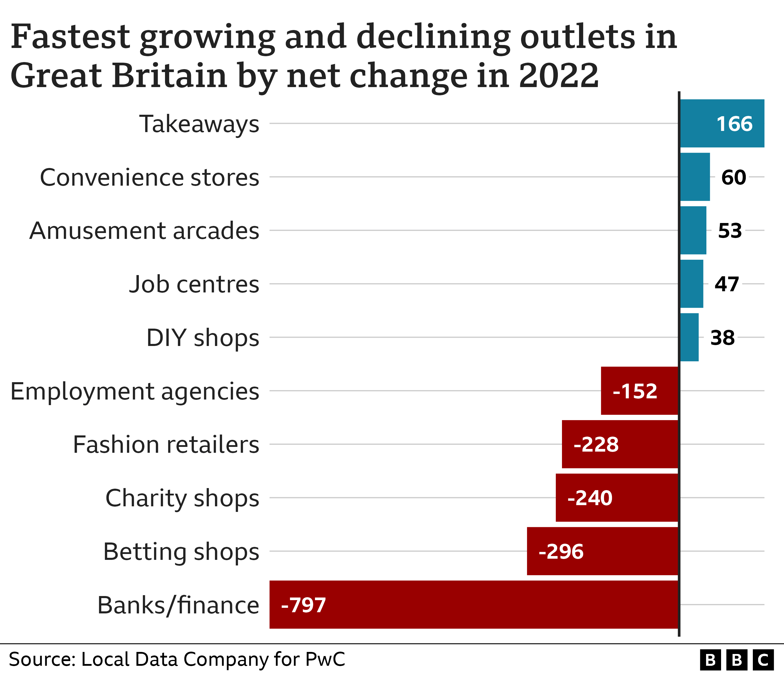 High Street chain closures slow with takeaways thriving - BBC News