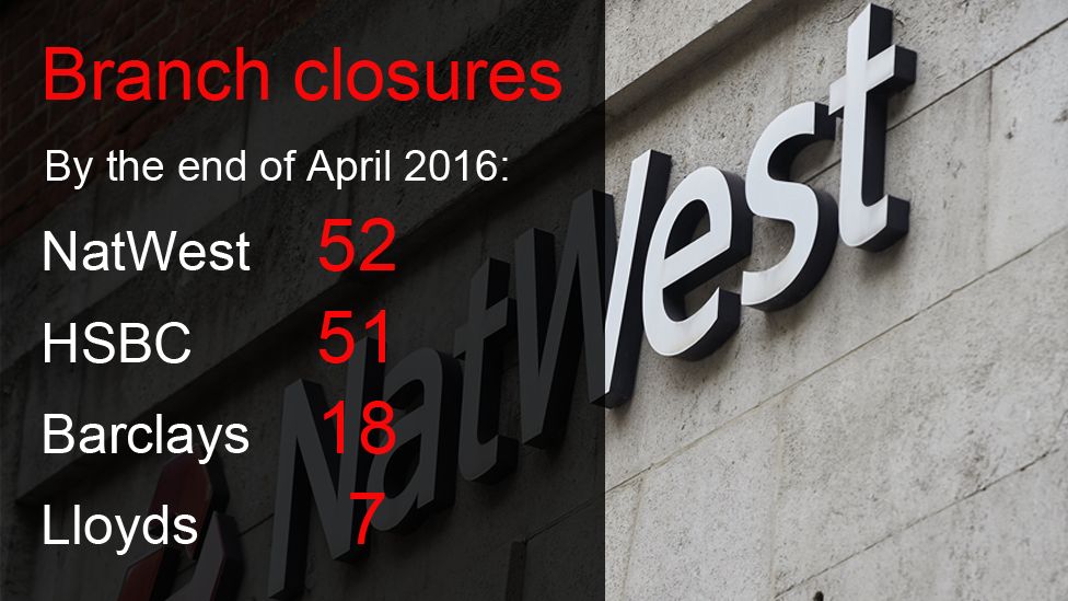 130 bank branch closures in Wales over five years - BBC News