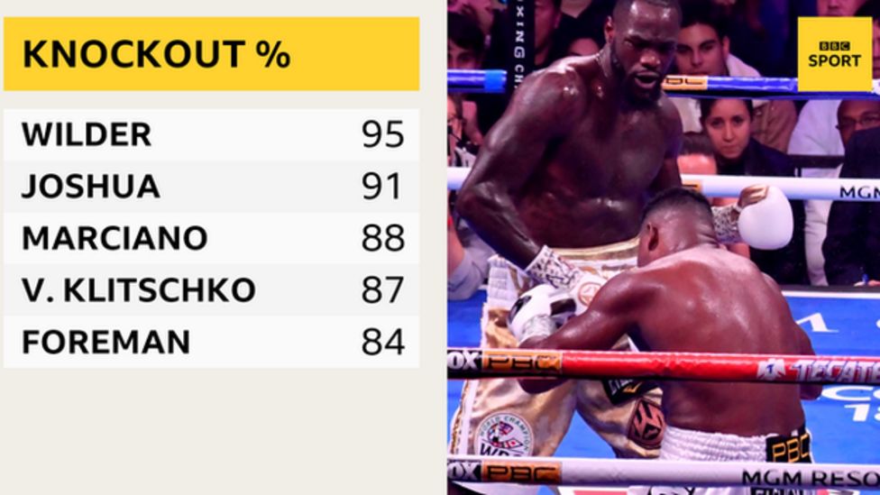 Deontay Wilder: Is American boxing's biggest puncher? - BBC Sport