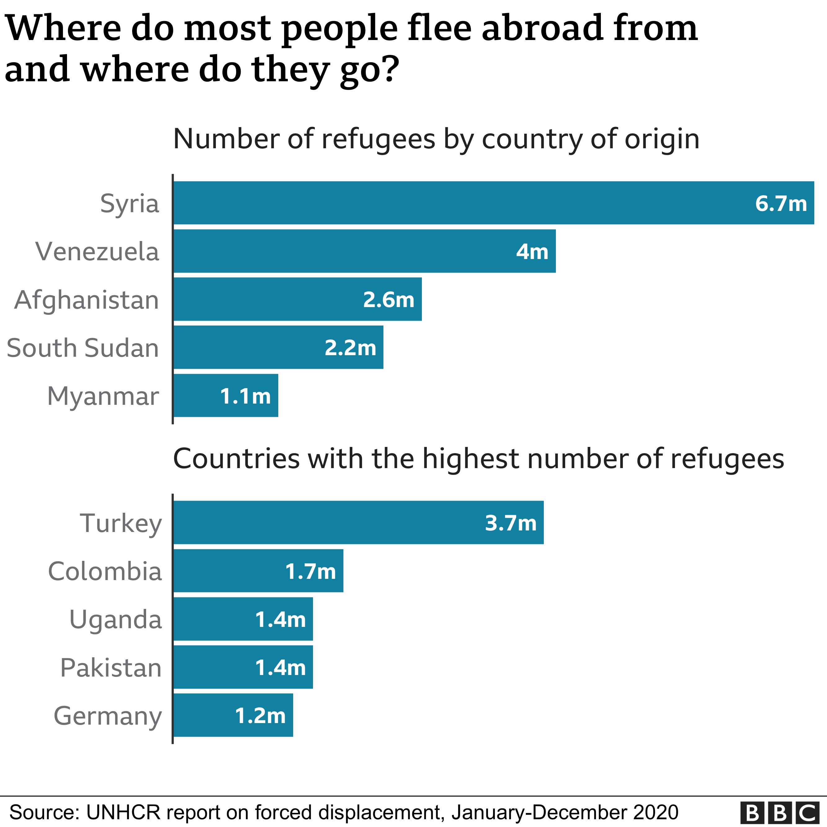 Record number of displaced people despite Covid: UN refugee agency ...
