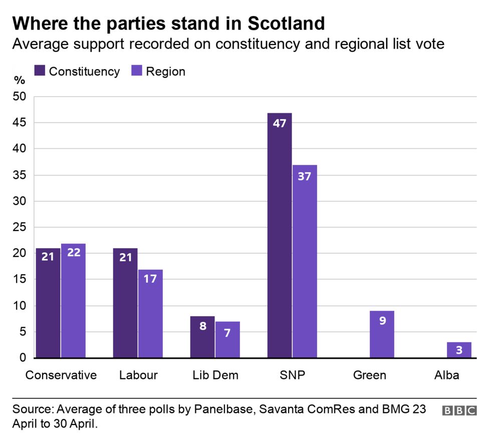 Scottish election 2021: Has the campaign changed voters' minds? - BBC News