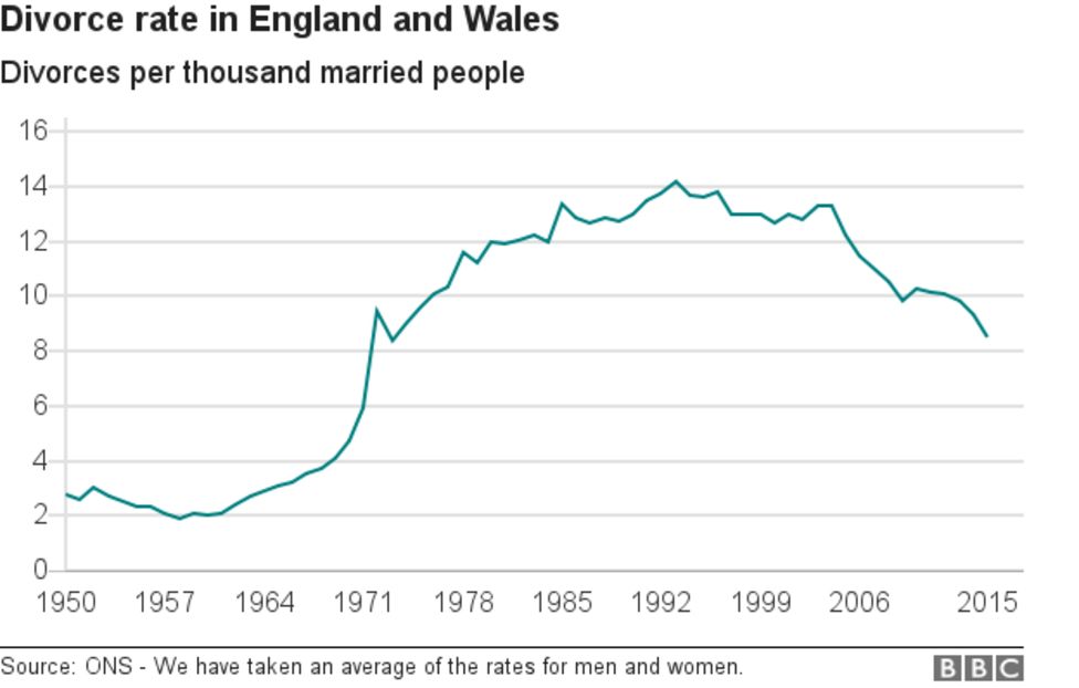 Divorce numbers for opposite-sex couples highest since 2009 - BBC News