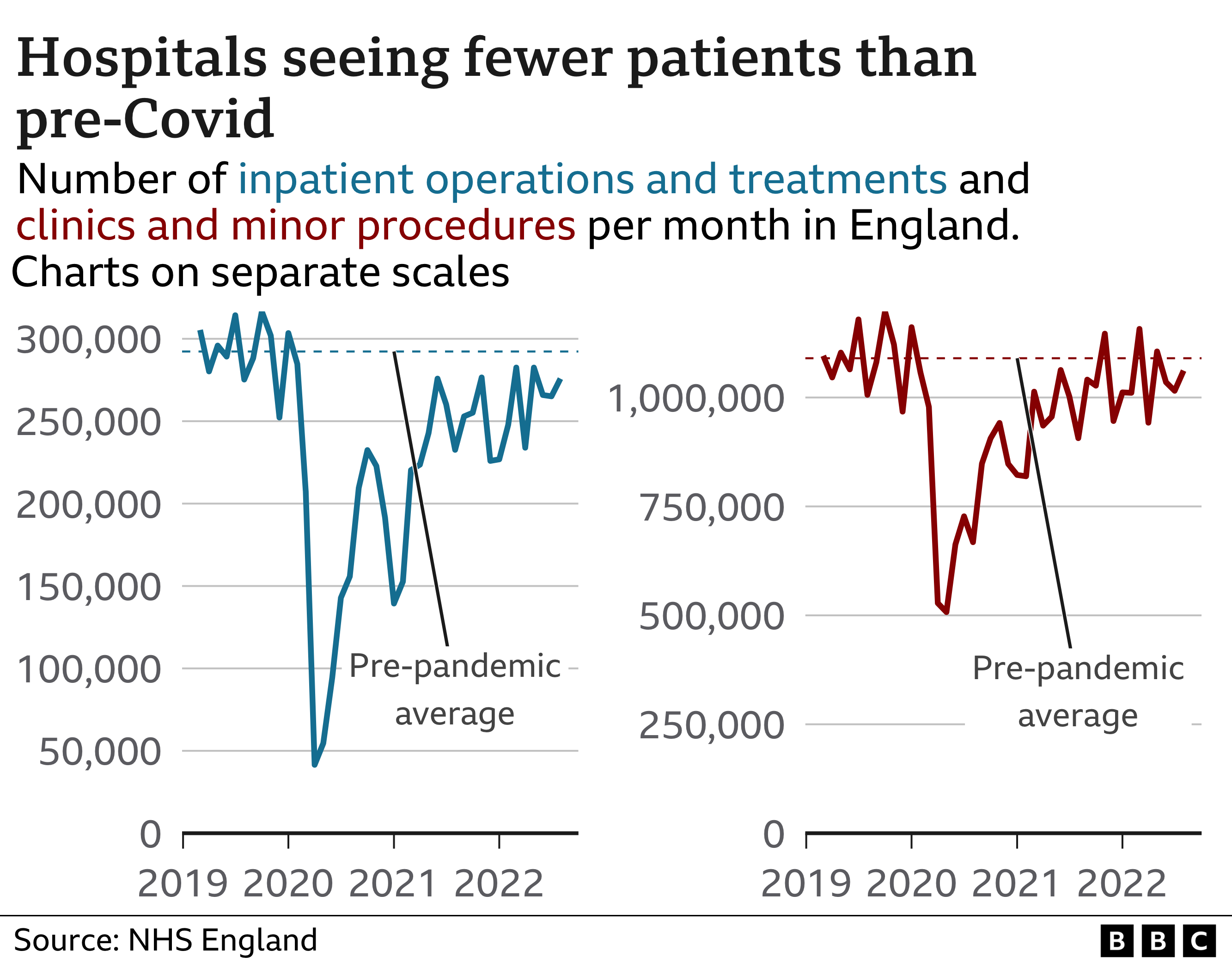 Fewer ops being done as NHS waiting list hits seven million - BBC News