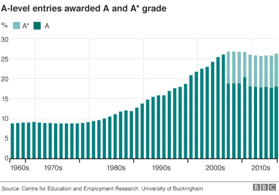 Boys help to raise A-level grades - BBC News