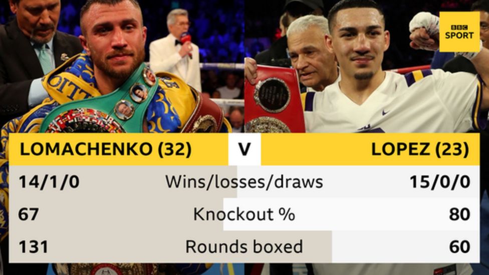 Lomachenko v Lopez: Boxing icon faces youthful challenge in Las Vegas - BBC Sport