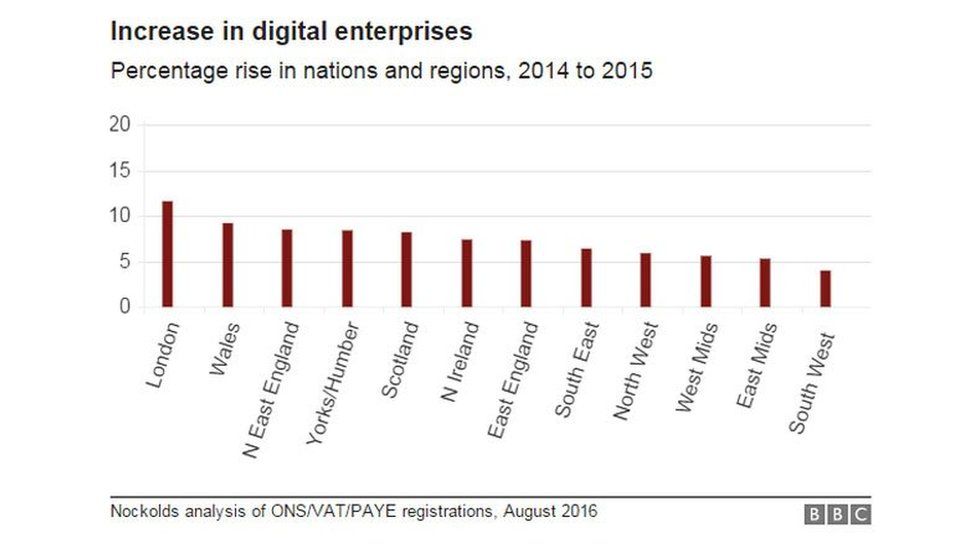 Wales' 'fastest growing' digital economy outside London - BBC News