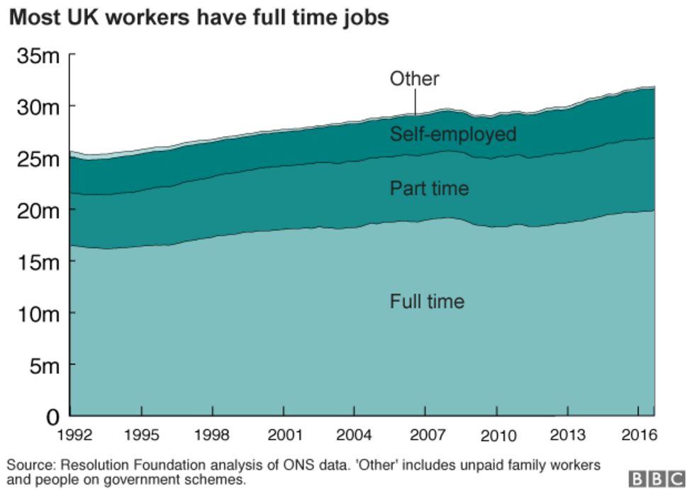 Election 2017: What jobs do UK workers actually do? - BBC News