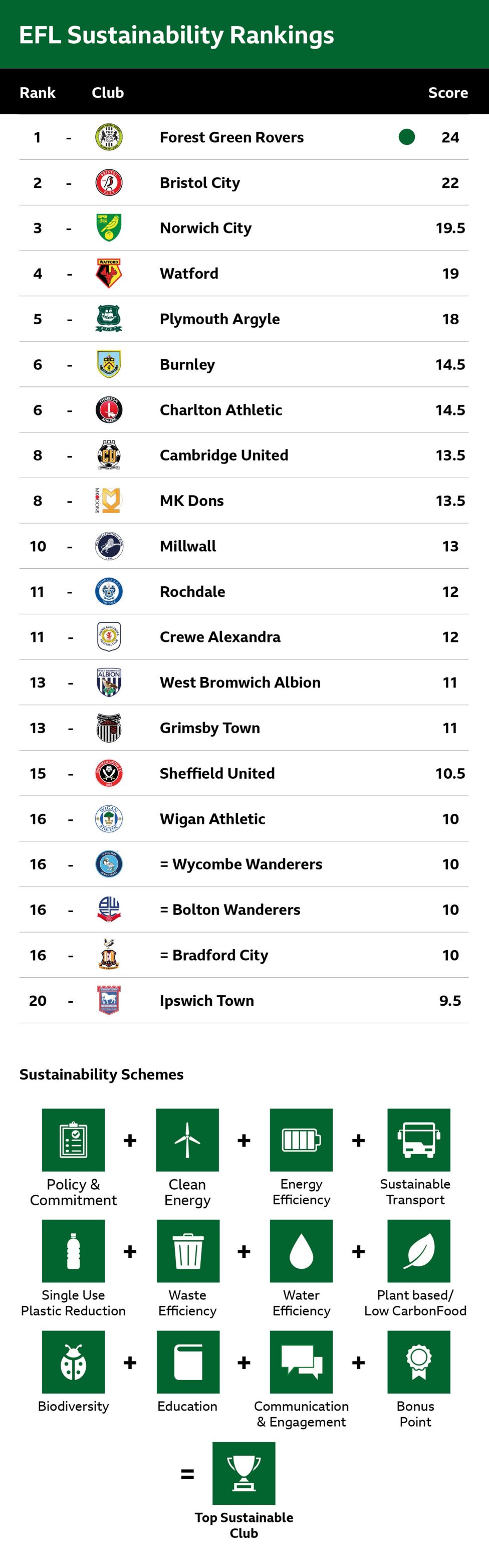 Football & climate: Which EFL clubs are the most sustainable? - BBC Sport