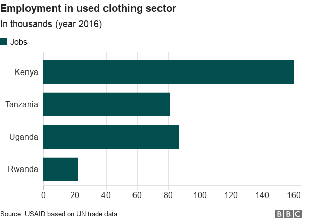 Reality Check: Why some African countries don't want charity clothes ...