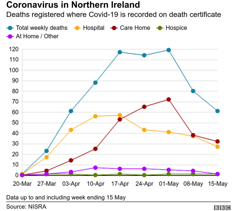 Coronavirus: Weekly NI care home deaths fall again - BBC News