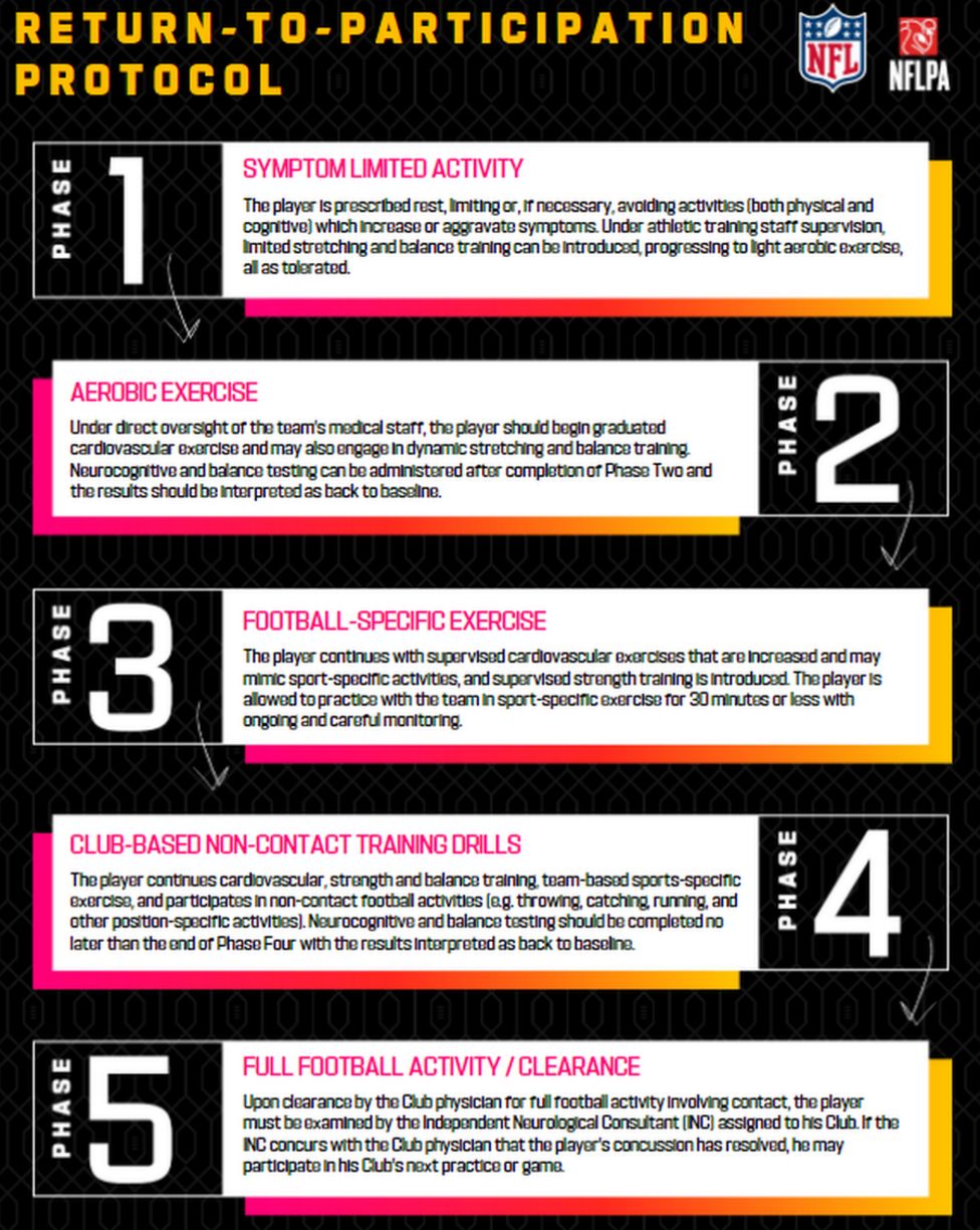 NFL concussion protocol documents - BBC Sport