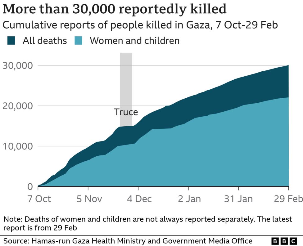 More than 30,000 killed in Gaza, Hamas-run health ministry says - BBC News