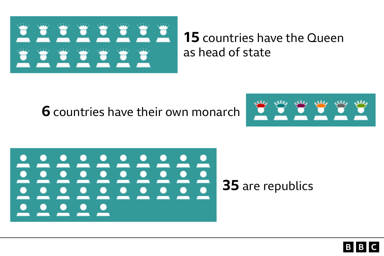 Commonwealth: Seven things you might not know - BBC News