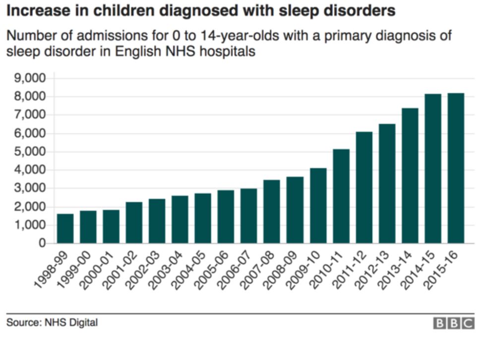 Sleep problems mounting in children - BBC News