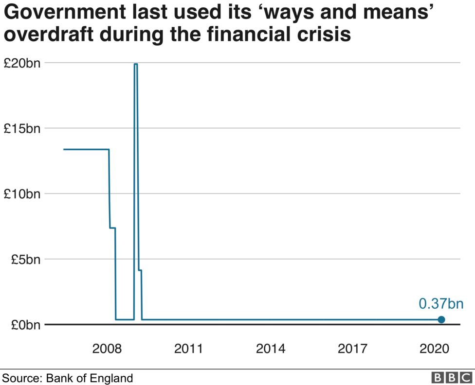 Coronavirus: Government agrees emergency funding deal with Bank - BBC News