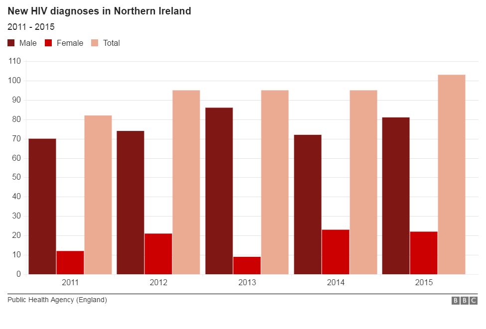 HIV: Record number of cases detected in Northern Ireland in 2015 - BBC News