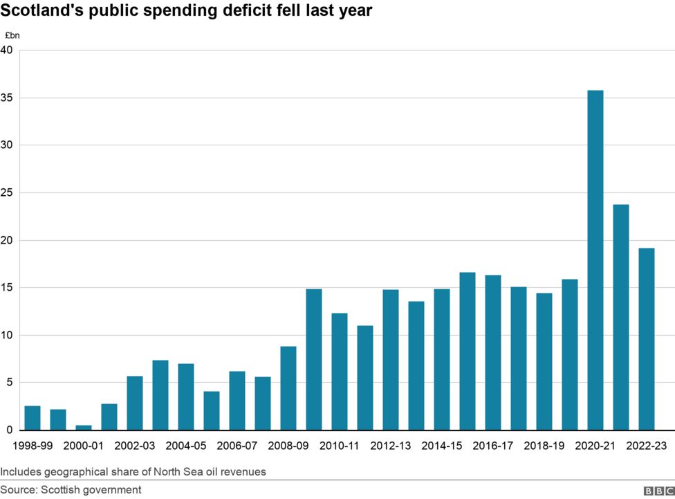 Gers figures: Scottish public spending deficit falls as oil revenues ...
