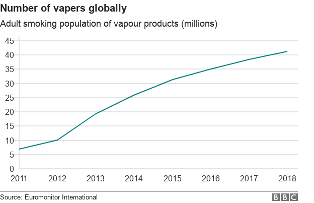 Vaping: How popular are e-cigarettes? - BBC News