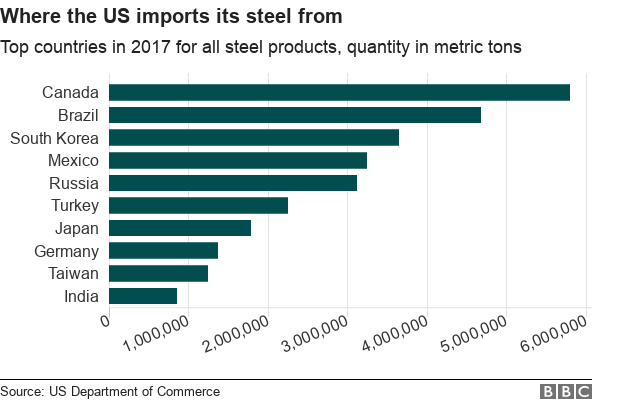 Could Trump tariffs damage US steel? - BBC News