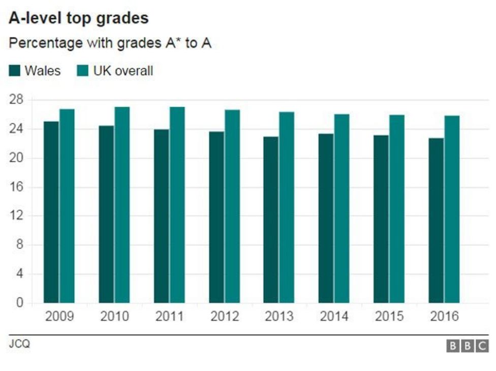 Top grade A-level performance falls in Wales - BBC News