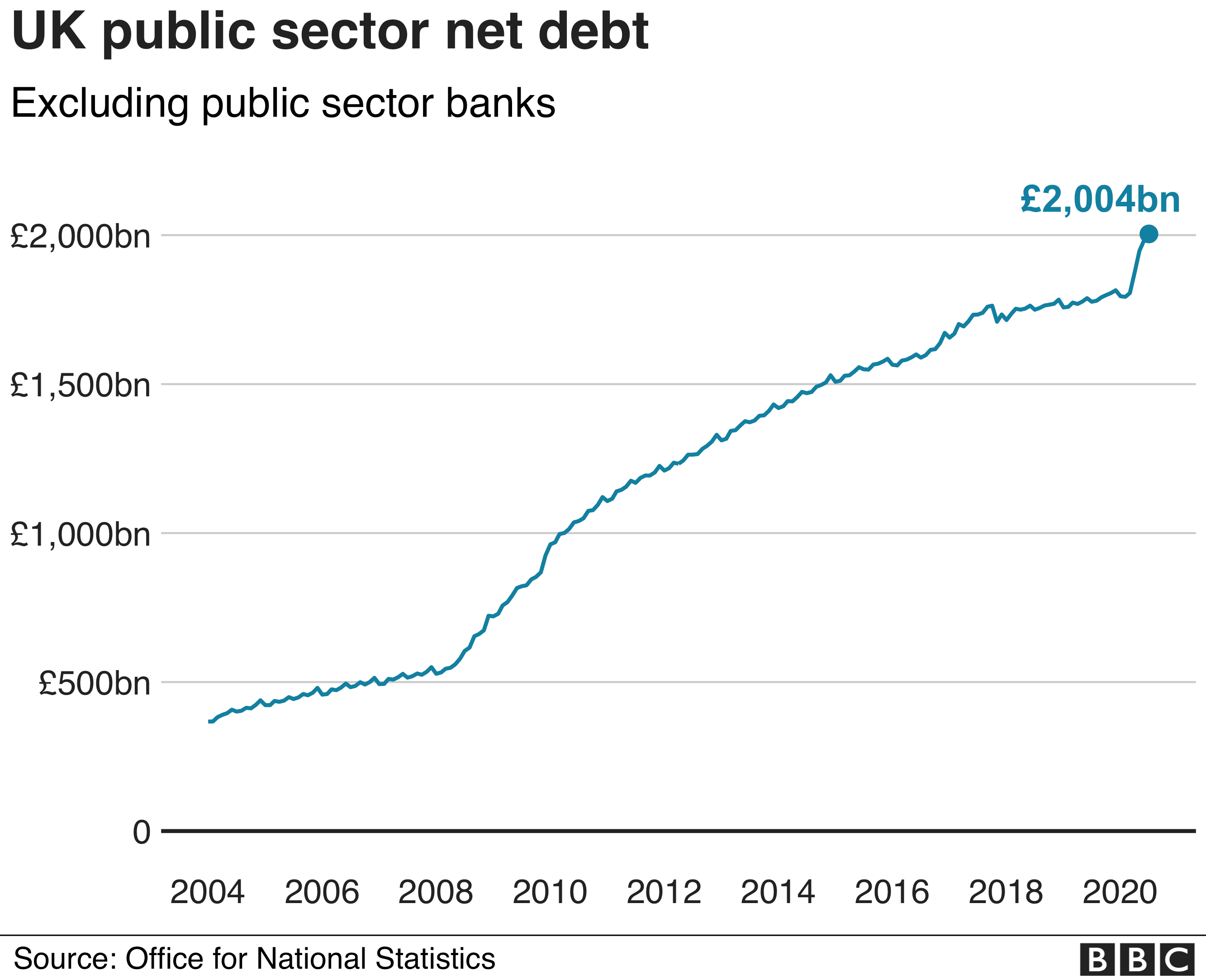 UK government spending on virus measures pushes debt to £2 trillion ...