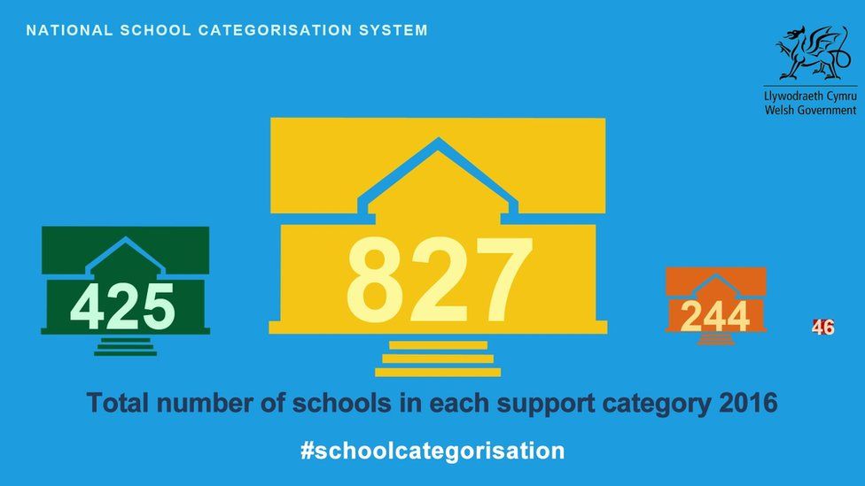 More Welsh schools move into top 'green' annual rating - BBC News