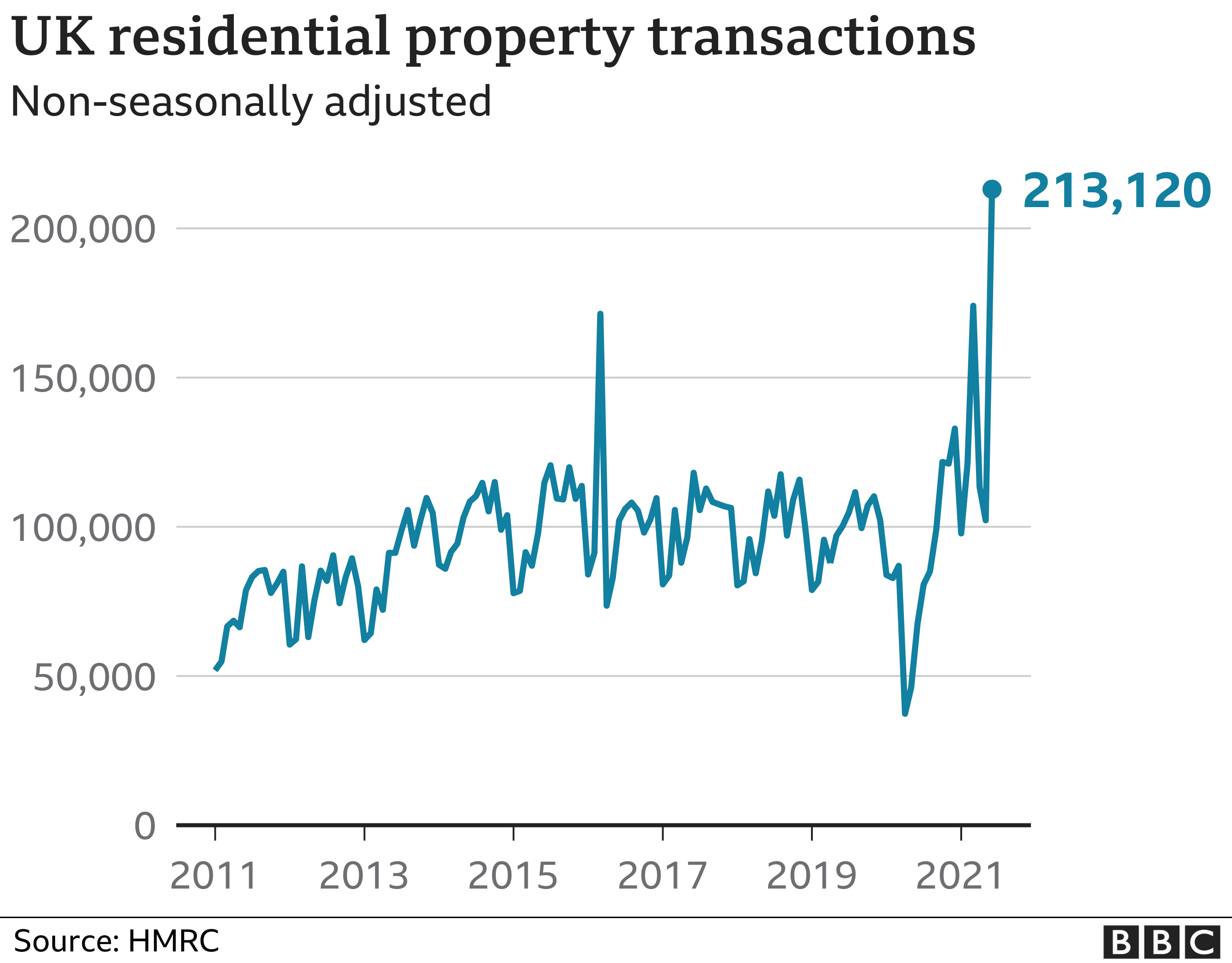 UK property sales at new record as boom peaks - BBC News