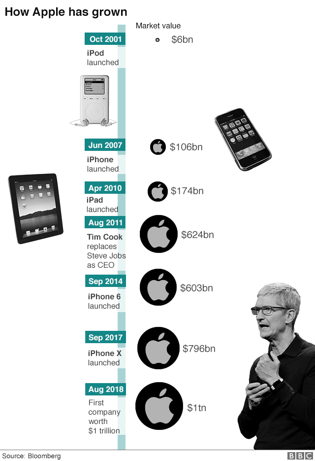 Apple is first public company worth $1 trillion - BBC News