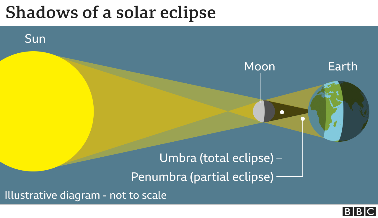 What is a solar eclipse and when and where is the next one? - BBC News