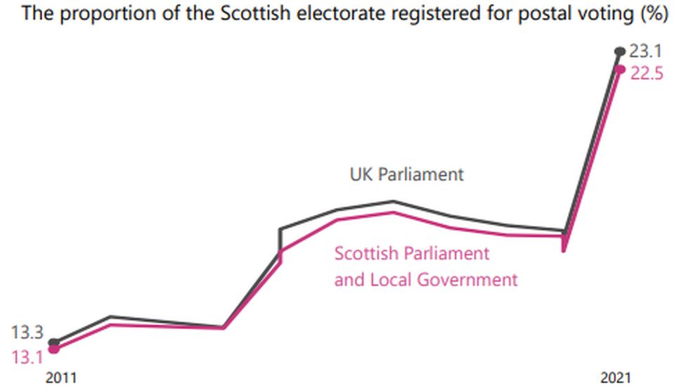 Number of postal voters in Scotland increases by 38% - BBC News