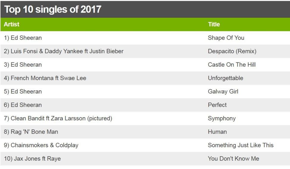 Each of us streamed 1,036 songs last year (and most of them were by Ed ...